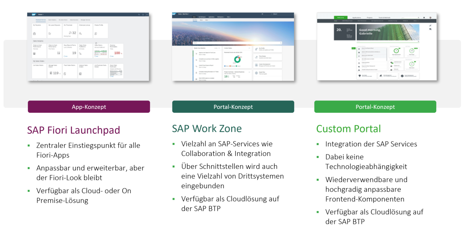 Praxischeck "Digital Workplace": Vorteile von SAP Fiori Launchpad Service & SAP Work Zone ...