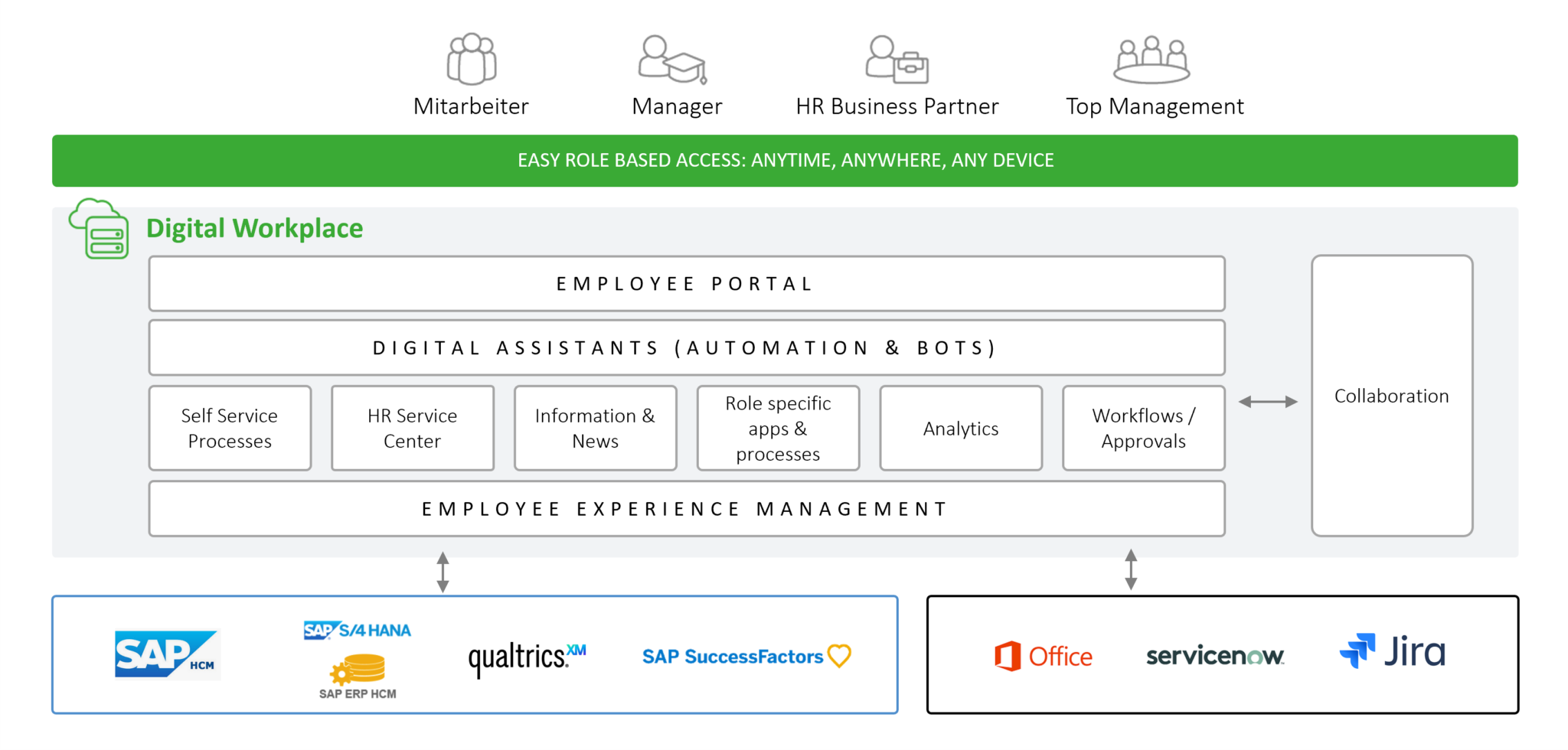 Praxischeck "Digital Workplace": Vorteile von SAP Fiori Launchpad ...